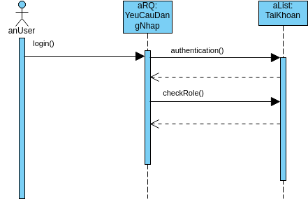 Cinema Sequence Diagram: Dang nhap | Diagramy / projekty tworzone przez ...